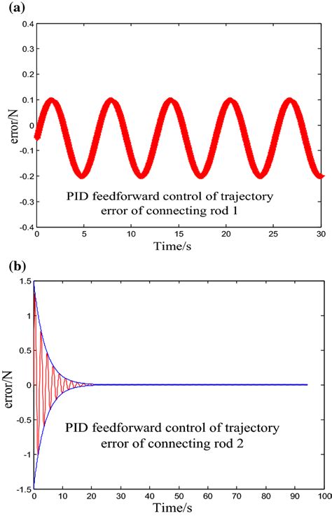 A Tracking Error Of Connecting Rod 1 Based On PID Feedforward Control Download Scientific