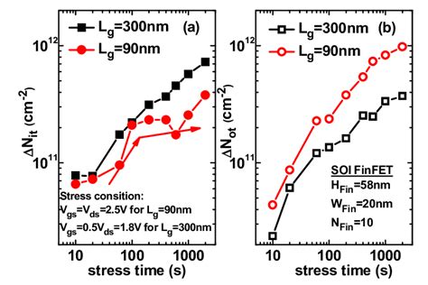 The Extracted Interface Trap And Oxide Trap Concentration With Stress