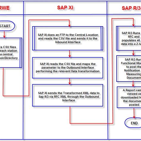 Pdf Design Of Automatic Notification Generation Process In Sap