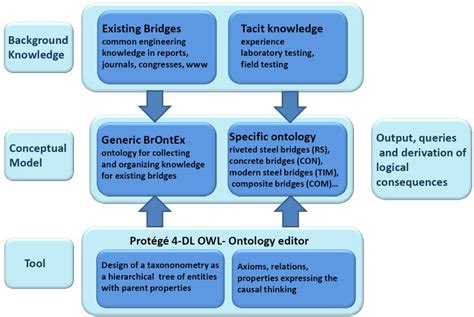 3 Flow Chart For The Process Of Ontology Building For The Example Of