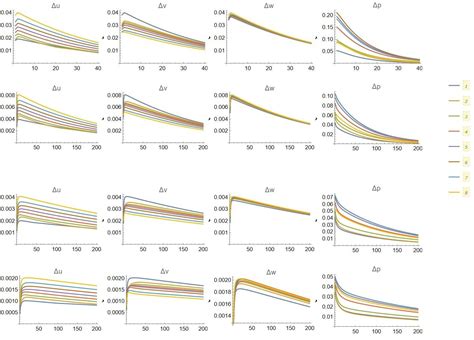 Finite Element Projection Or Fractional Step Methods Vs Coupled