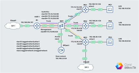 Workshop Routing Vlan Firewall E Vpn Corsi Mikrotik