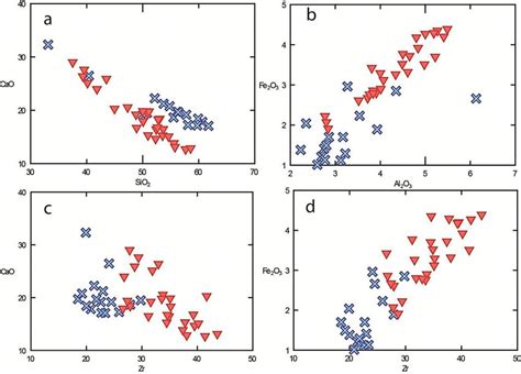 Selected Binary Diagrams Showing Major And Trace Elements Variation Of Download Scientific