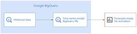 how to build demand forecasting models with bigquery ml global cloud