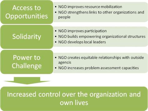 Conceptual Framework Of Community Empowerment Source Adapted From