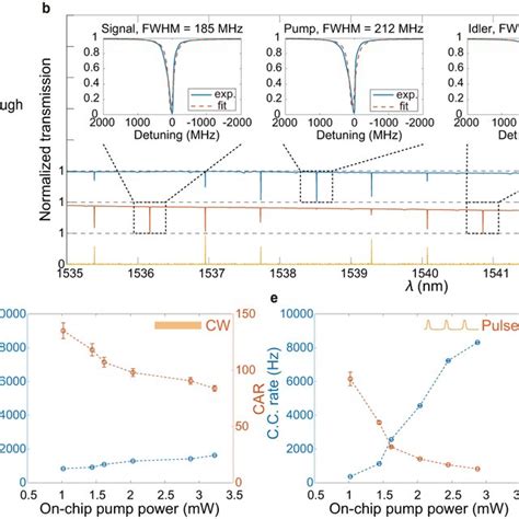 Entangled Photon Pair Source Based On Integrated Photonics A Optical Download Scientific