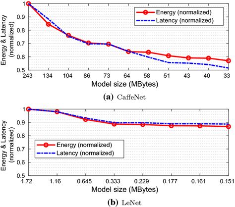 Impact Of Model Compression On Inference Energy And Latency Download