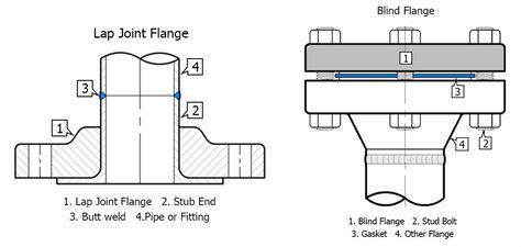 หน้าแปลน Flange Aquatech Supply