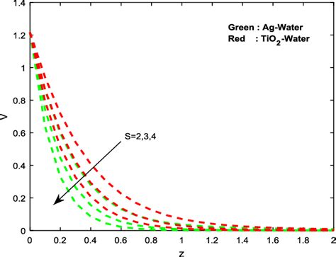 Effect Of Suction Parameter On Velocity Profiles Download Scientific