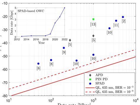 The State Of The Art Sensitivity Versus The Data Rate Of The Spad Based