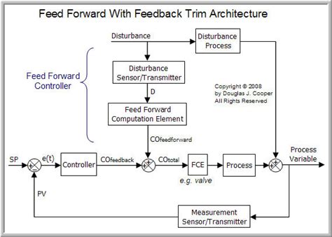 Draw Schematic Block Diagram Of Feedforward Control Systems