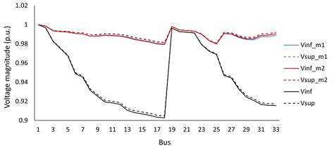Optimal Allocation And Sizing Of Distributed Generation Using Interval