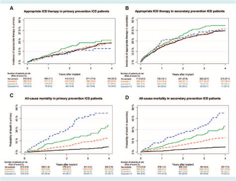 Figure 1 From The Impact Of Co Morbidity Burden On Appropriate