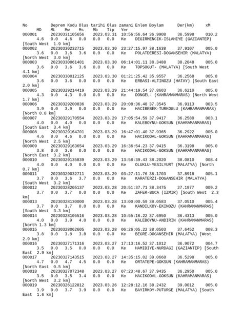 Earthquake Dataset Pdf