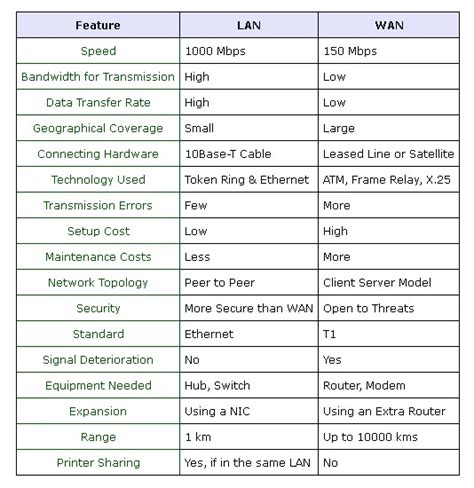 LAN Vs WAN Difference Between LAN And WAN Cozy Place