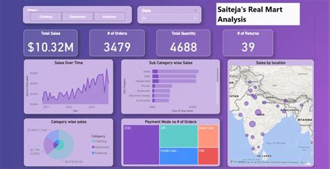 Completed Data Analytics Project With Nxtwave Saiteja Gampa Posted On