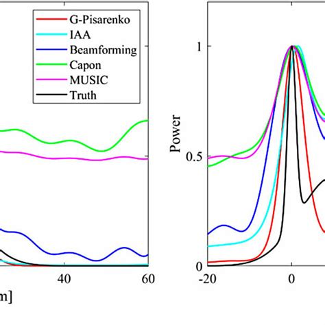Comparison Of The Different Methods For Dh 30 M With Different Snrs