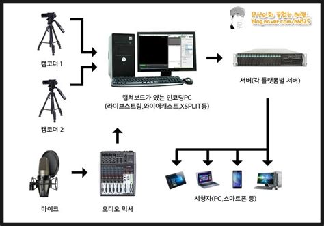 1인 미디어 기반의 개인방송 시스템 구성 방법 네이버 블로그