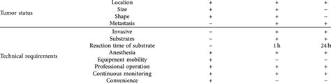 E Comparison Of Sensitivity And Tumor Specificity Of Three Type Of Download Scientific Diagram