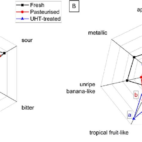 Taste A And Aroma Profile Analyses B By Simple Descriptive Analysis