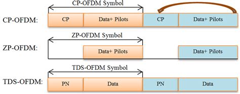 5 Tds Ofdm Zp Ofdm And Cp Ofdm Signal Structure Comparison In The