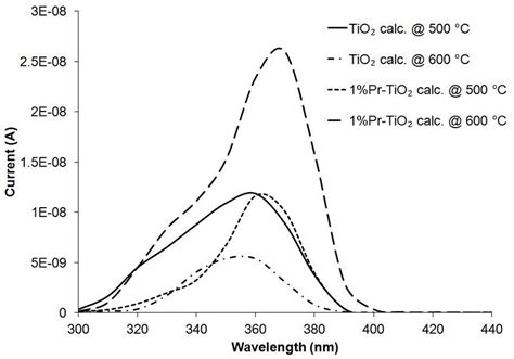 Photoluminescence Spectra For Tio2 And 1 Wt Pr Tio2 Samples Calcined