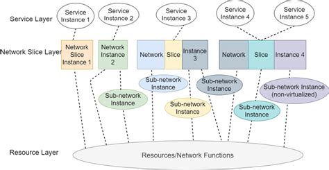 Network Slicing Model In A Layered Approach Download Scientific Diagram
