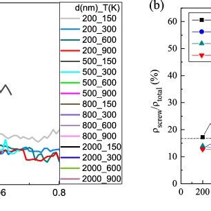 A Evolution Of The Percent Of Screw Dislocation Density For W Download Scientific Diagram