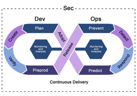 Dev Sec Ops Service At ₹ 50000 Year In New Delhi Id 2855438210855