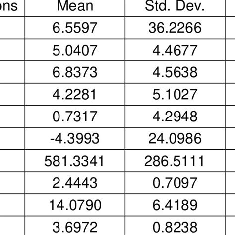 Descriptive Statistics Of Variables Used In The Empirical Analysis