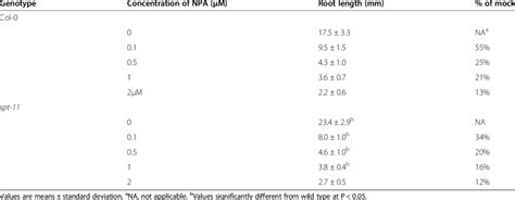 Loss Of Spt Function Confers Increased Sensitivity To Npa Download Table