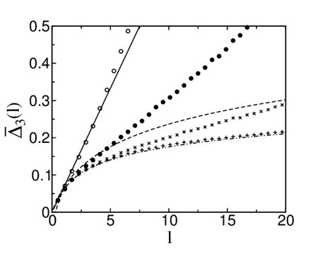 The Calculated Spectral Rigidity For Various Dp Coupling Constants βdp