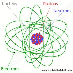 Atoms What Are They What S Inside Them Explain That Stuff