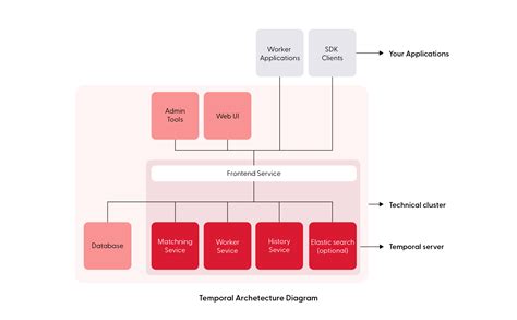 Orchestrating Complex Workflow With Ensuring Reliability