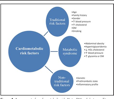 Figure 1 From Metabolic Syndrome And Oral Markers Of Cardiometabolic