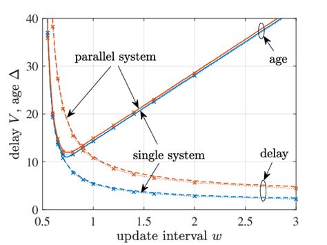Single Md1 Queue With Service Rate R 2 Versus Two Parallel Md1