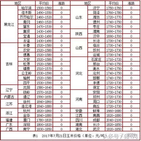 玉米前途如何？好糧好價，破糧 每日頭條