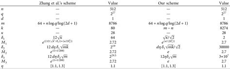 Figure 1 From An Identity Based Blind Signature Scheme Using Lattice With Provable Security