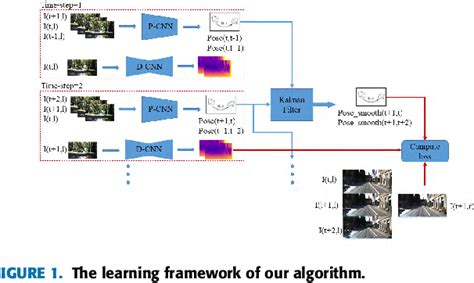 Figure 1 From Unsupervised Learning Of Accurate Camera Pose And Depth From Video Sequences With