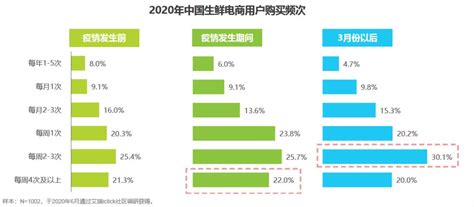 叮咚买菜产品分析 叮咚一下，马上到家 人人都是产品经理