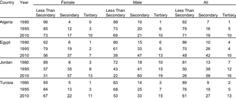 Proportion Of Population Aged 25 And Above By Educational Attainment