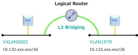 【vmwaresoftlayer】論理ルーターによるl2 Bridge編 Ibmcloud Qiita
