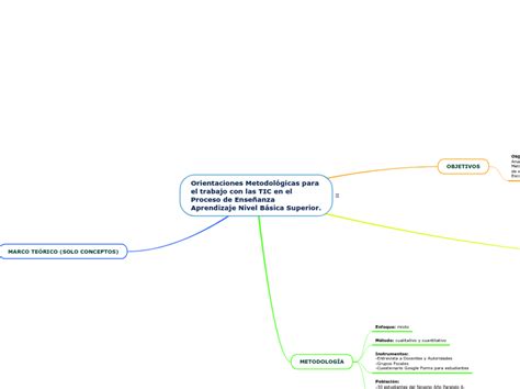 Orientaciones Metodológicas Para El Trabaj Mind Map