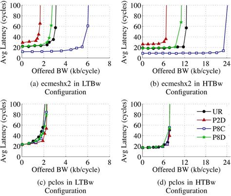 Latency Versus Offered Bandwidth For On Chip Tile To Tile Networks
