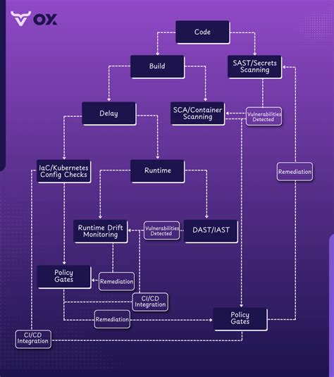 Application Vulnerability Assessment In Devsecops 2025 Guide
