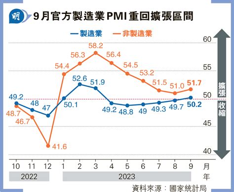 內地官方製造業pmi上月回復擴張 分析：外需放緩本地信心仍弱 已見底惟難急彈 20231001 報章內容 明報財經網
