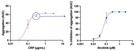 Platelet Aggregation Test Light Transmission Aggregometry Lta