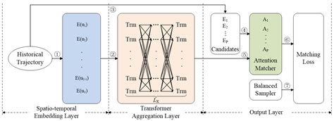 Spatio Temporal Transformer Recommender Next Location Recommendation
