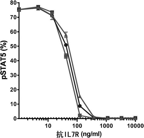 Antibodies Directed Against Cd127 Eureka Patsnap