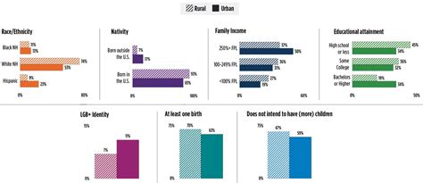 Rural And Urban Women Have Differing Sexual And Reproductive Health